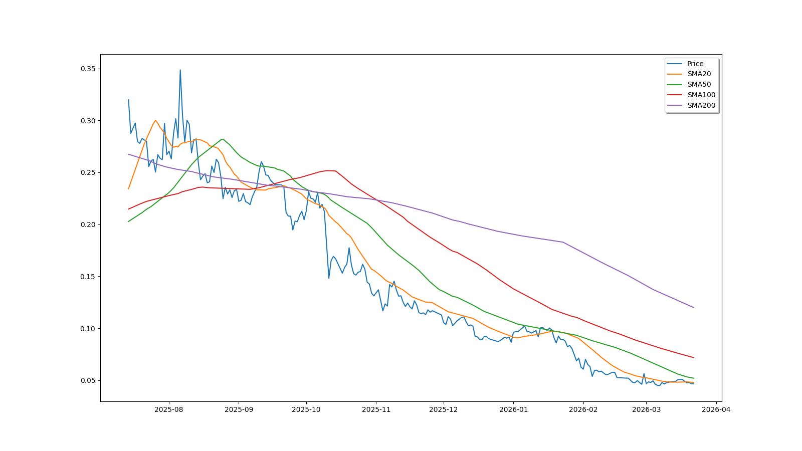 TomoChain ERC-20 Simple Moving Averages