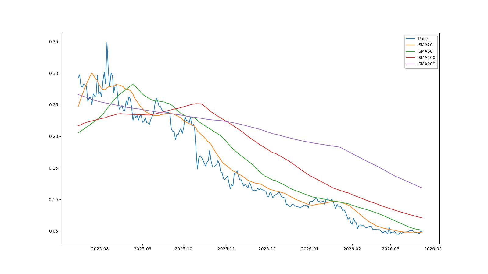 TomoChain ERC-20 Simple Moving Averages