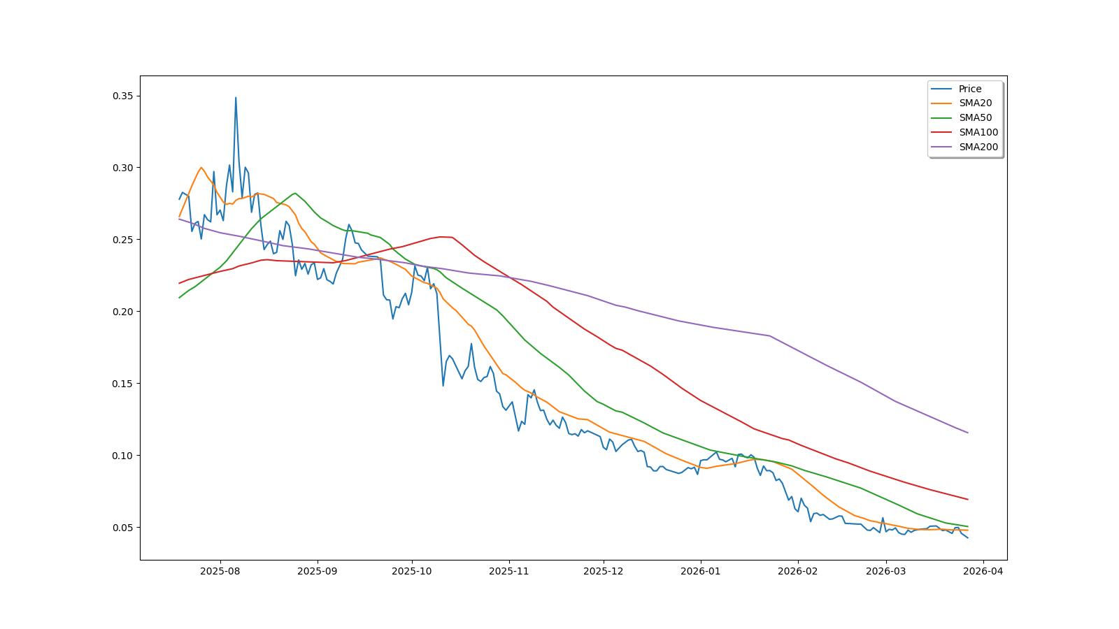 TomoChain ERC-20 Simple Moving Averages