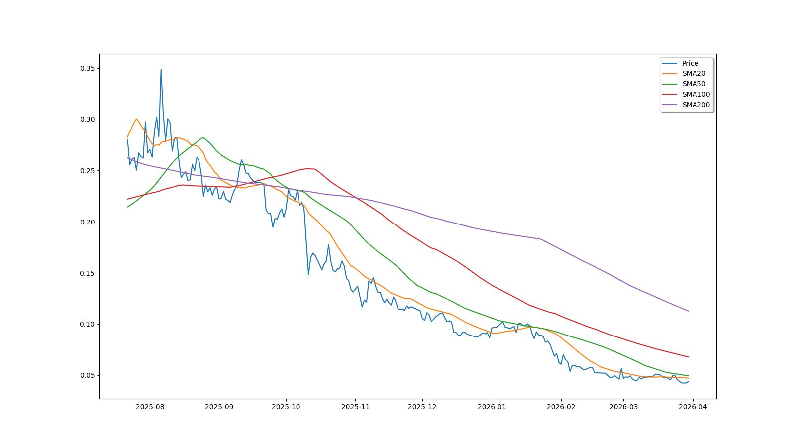 TomoChain ERC-20 Simple Moving Averages