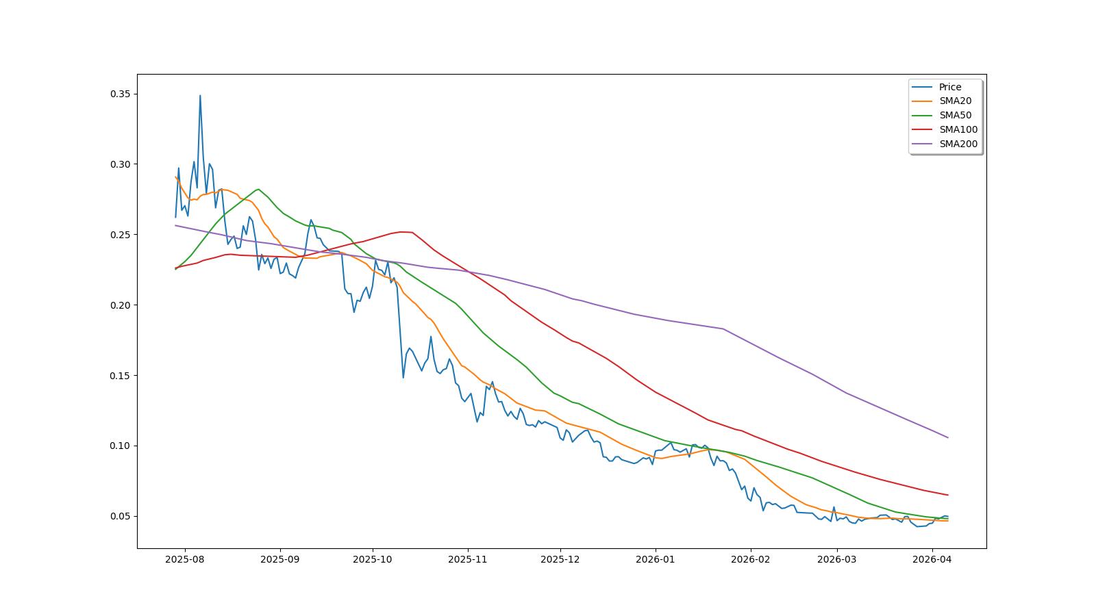 TomoChain ERC-20 Simple Moving Averages