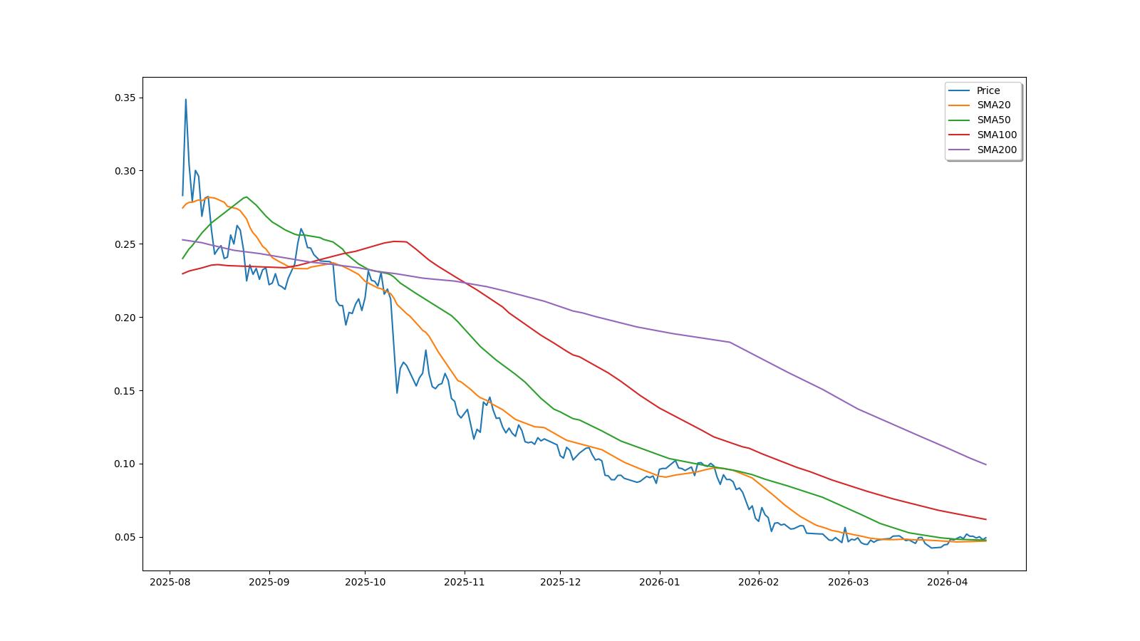 TomoChain ERC-20 Simple Moving Averages