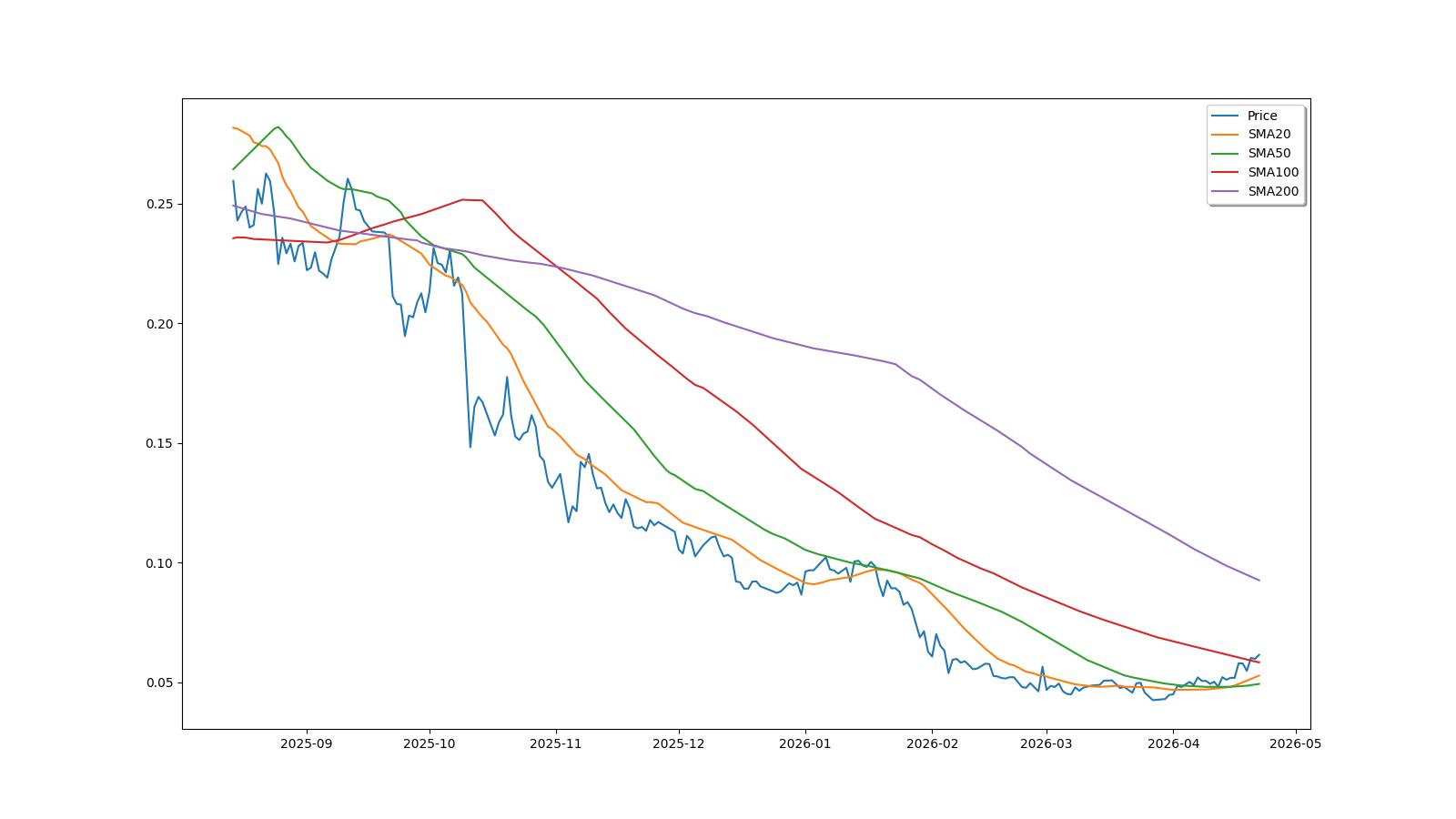 TomoChain ERC-20 Simple Moving Averages