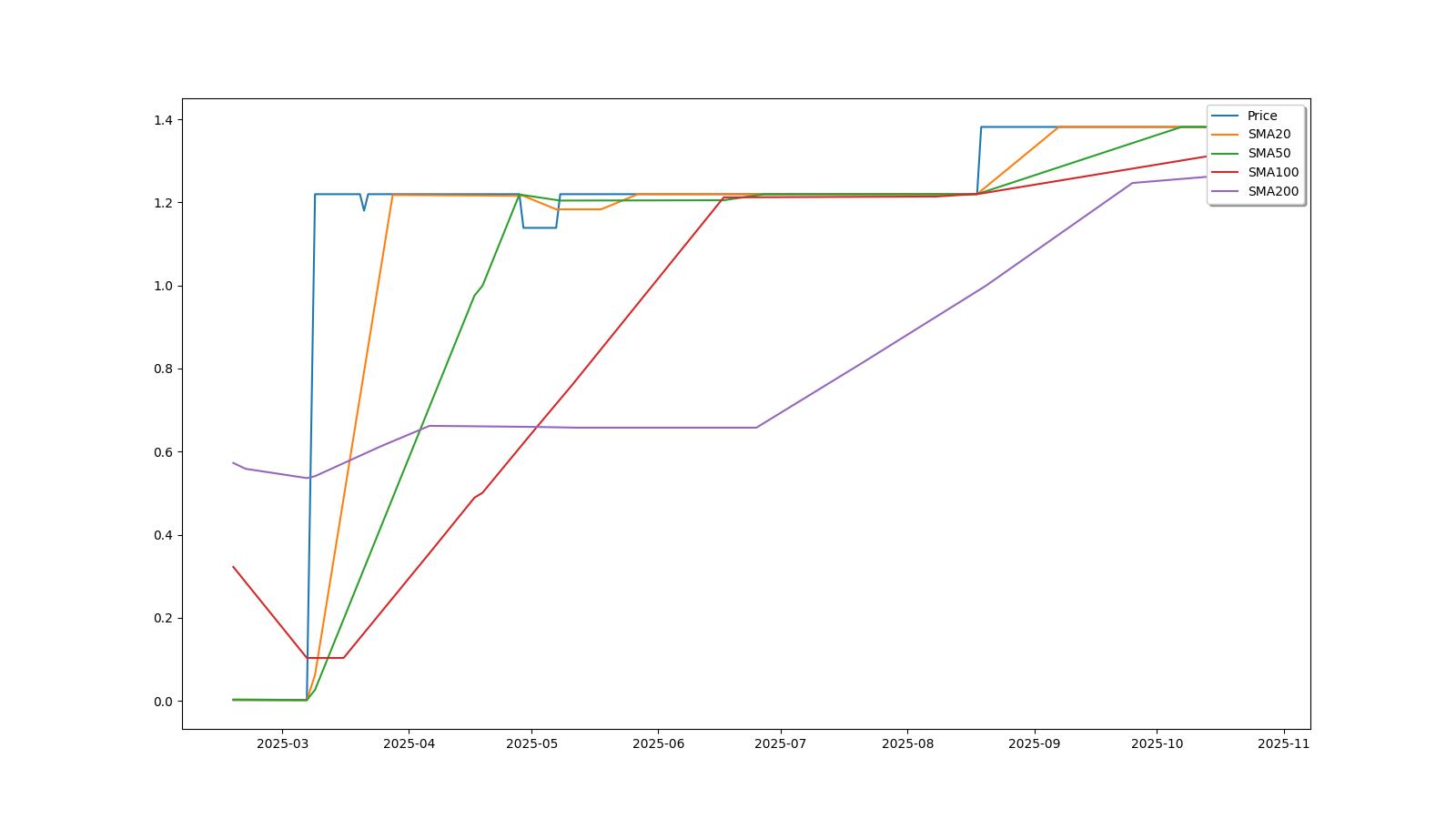 TomoChain Simple Moving Averages