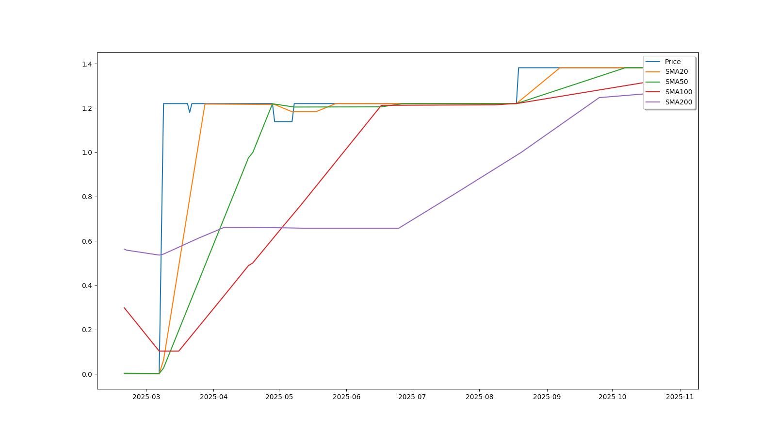 TomoChain Simple Moving Averages