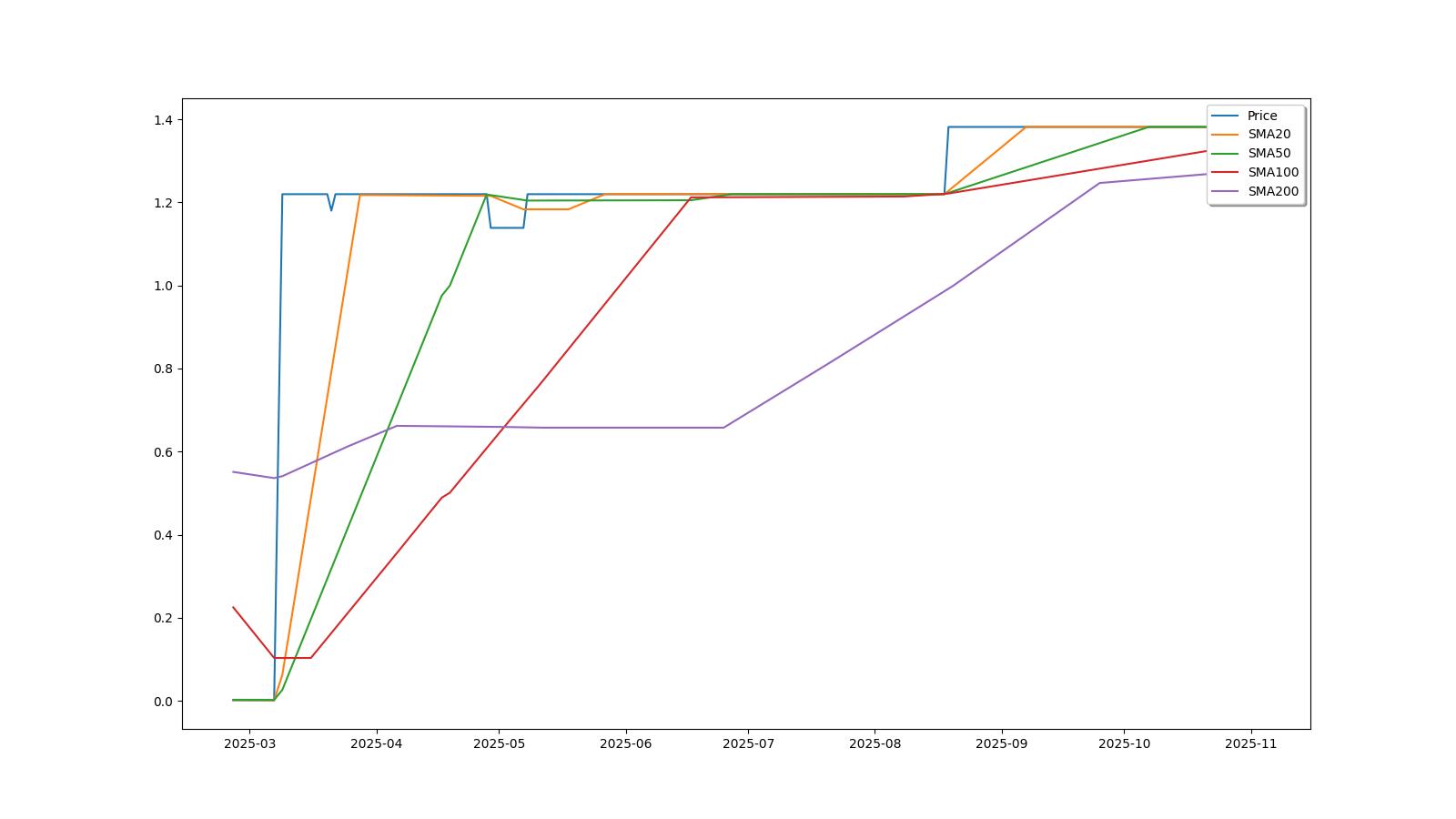 TomoChain Simple Moving Averages