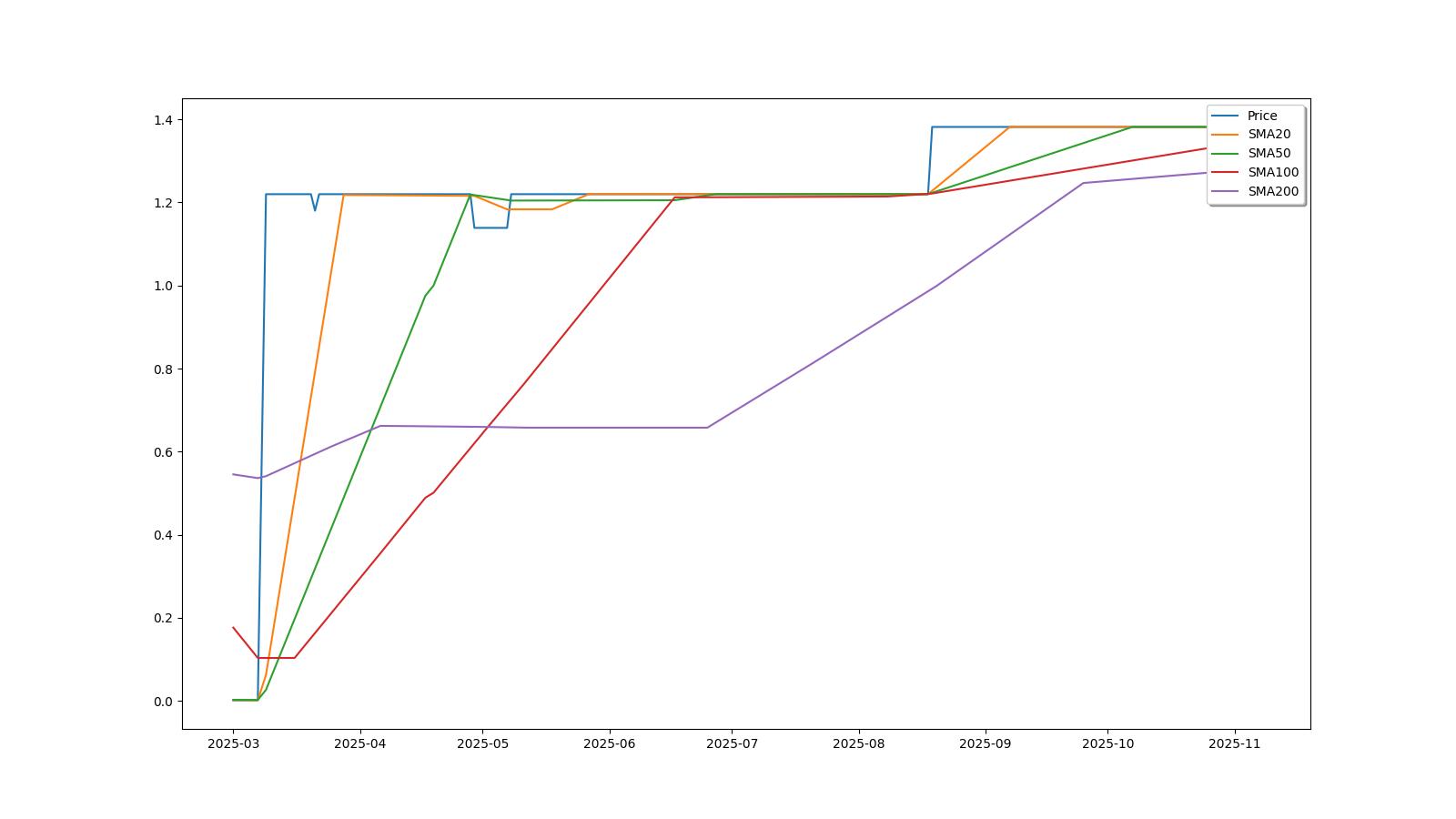 TomoChain Simple Moving Averages