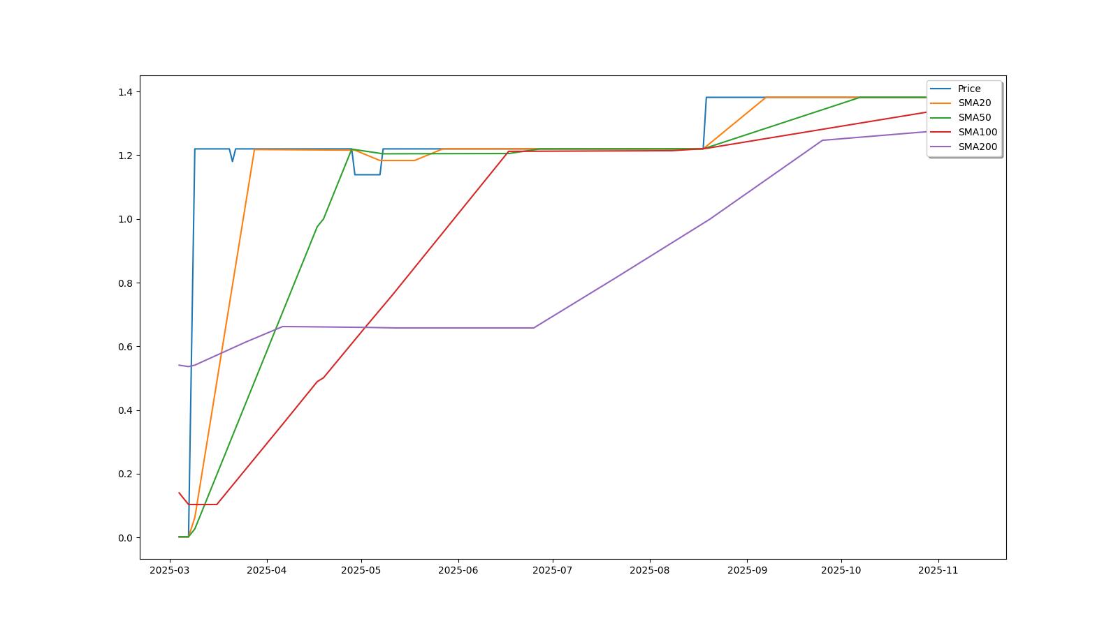 TomoChain Simple Moving Averages