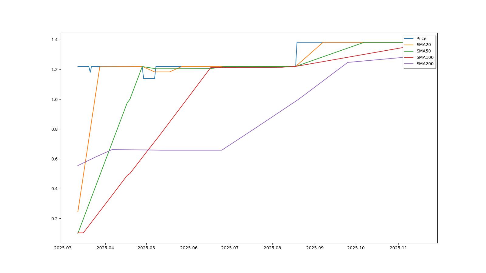 TomoChain Simple Moving Averages