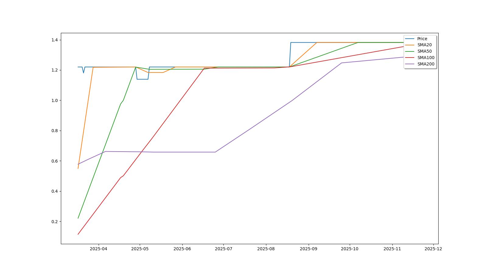 TomoChain Simple Moving Averages