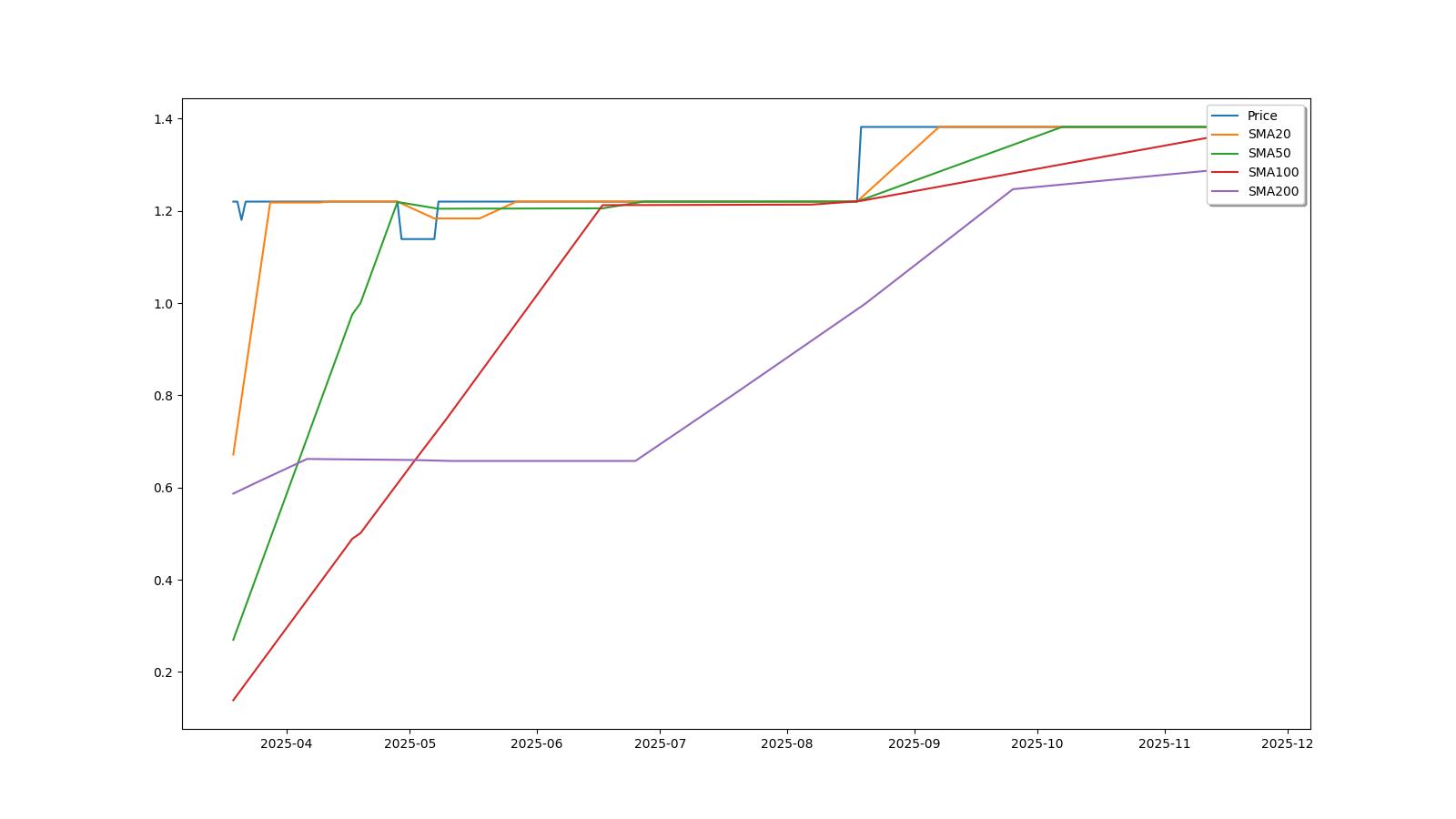 TomoChain Simple Moving Averages