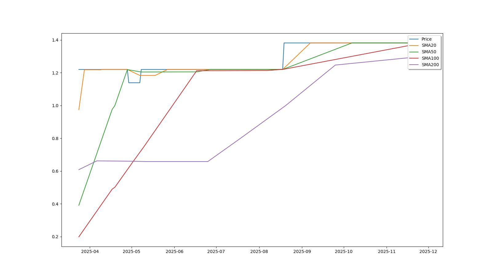 TomoChain Simple Moving Averages