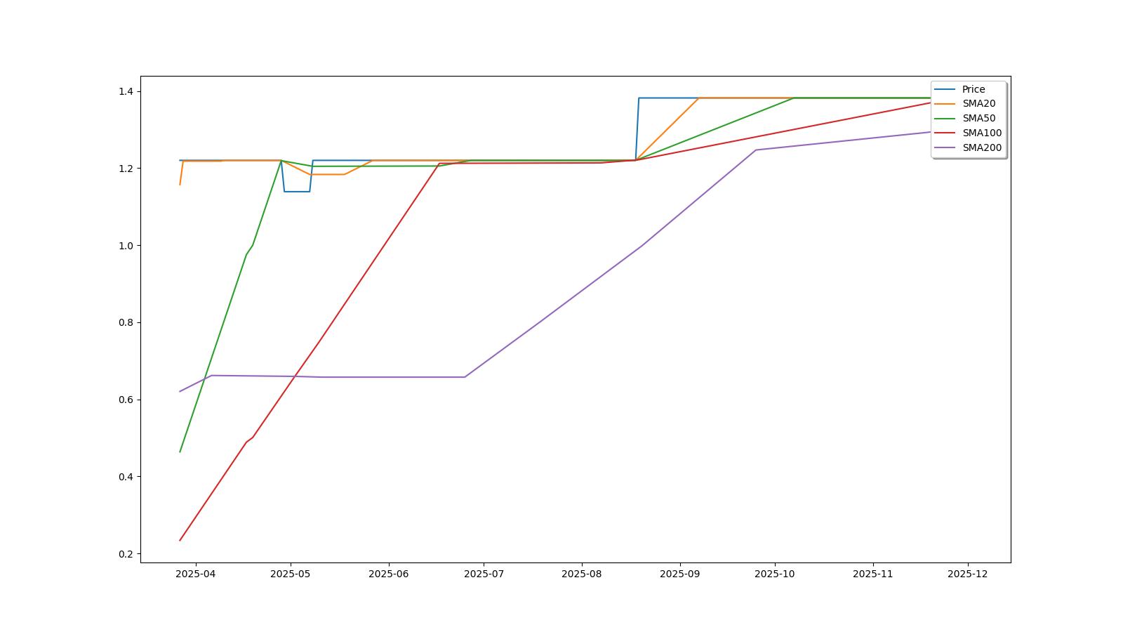 TomoChain Simple Moving Averages