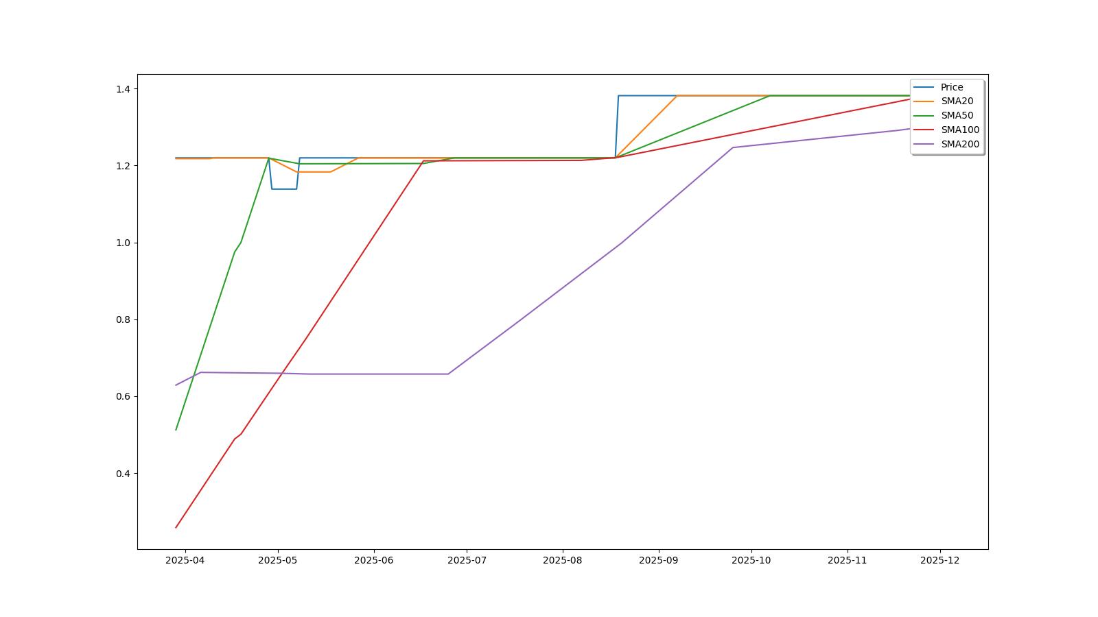 TomoChain Simple Moving Averages