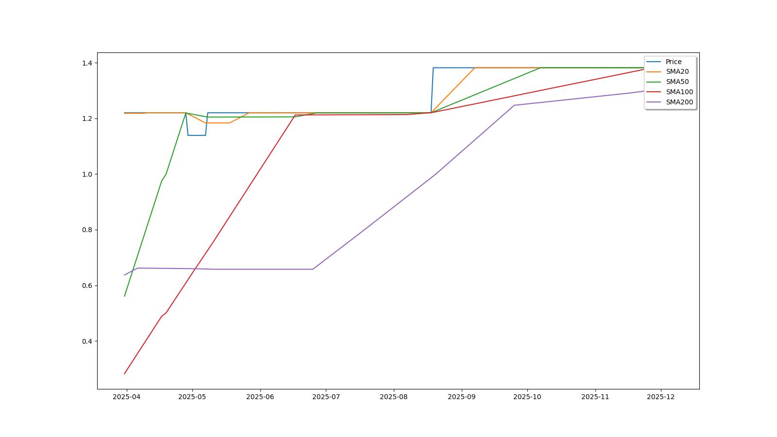 TomoChain Simple Moving Averages
