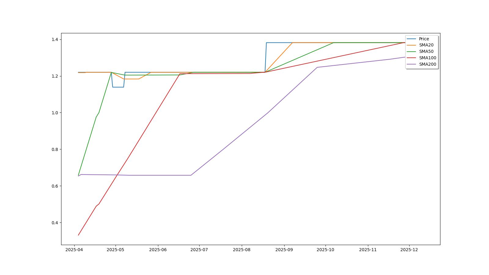 TomoChain Simple Moving Averages