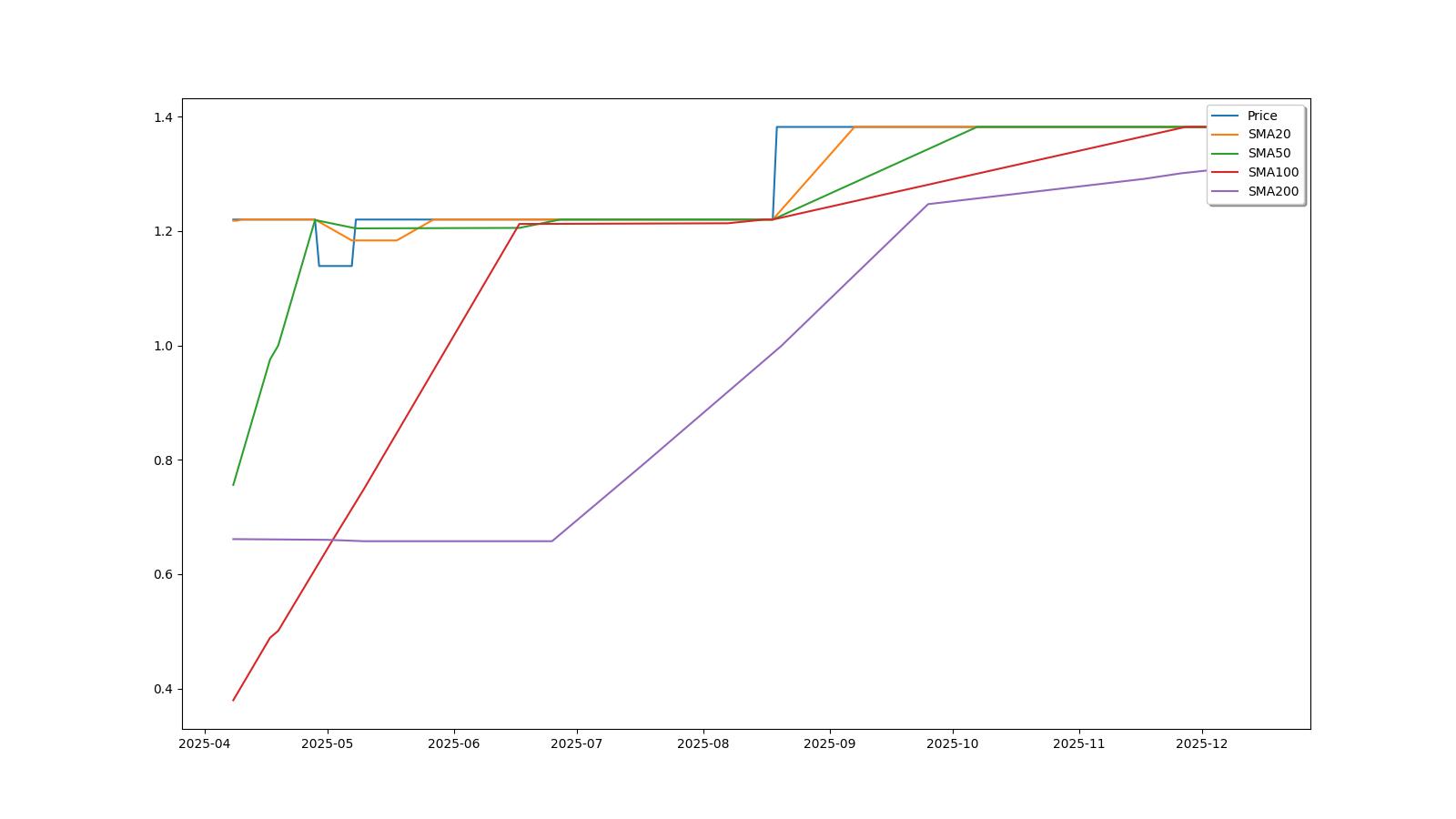 TomoChain Simple Moving Averages