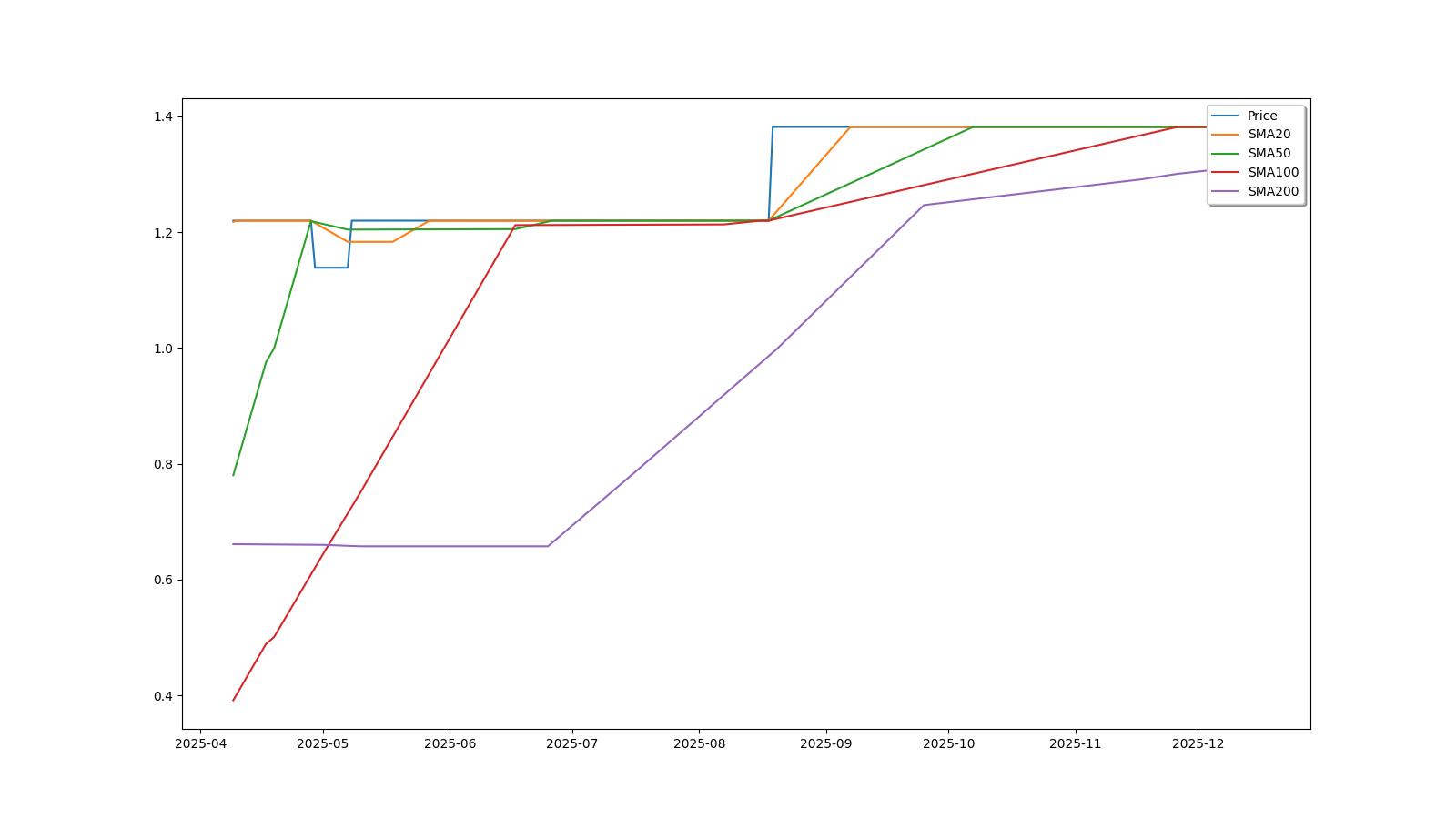 TomoChain Simple Moving Averages