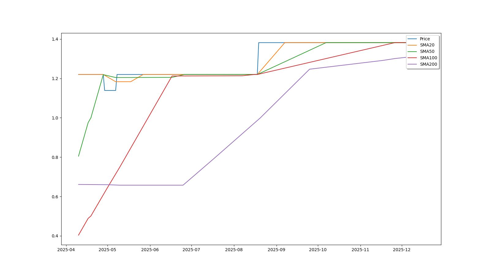 TomoChain Simple Moving Averages