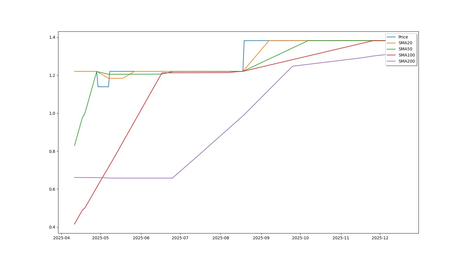 TomoChain Simple Moving Averages