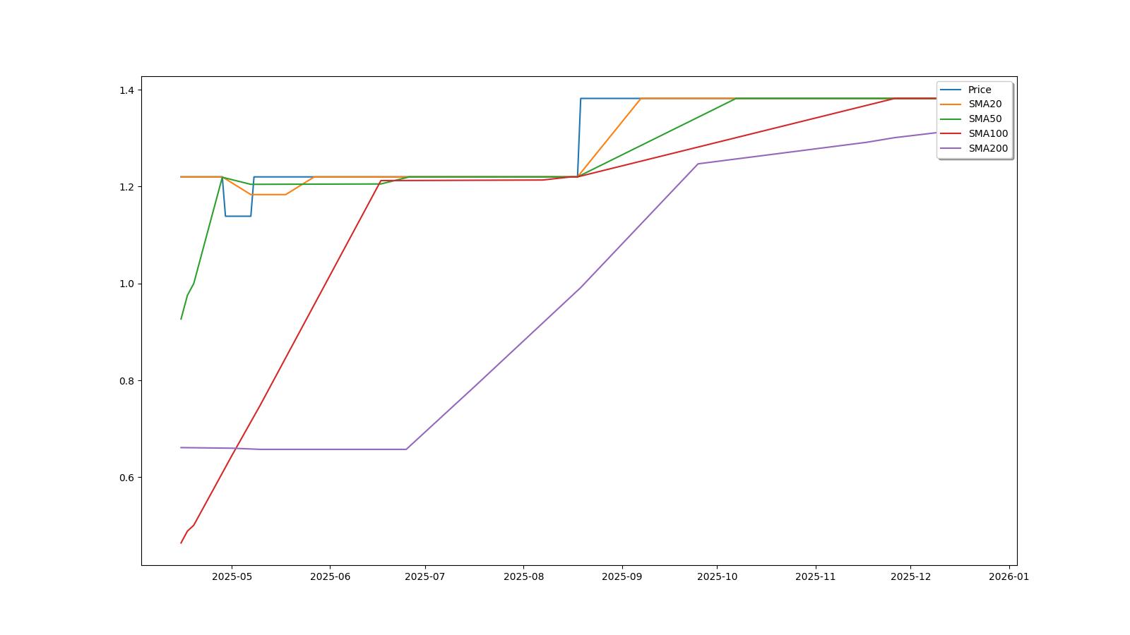 TomoChain Simple Moving Averages