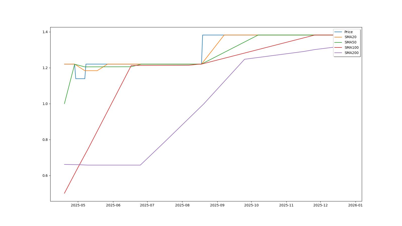 TomoChain Simple Moving Averages