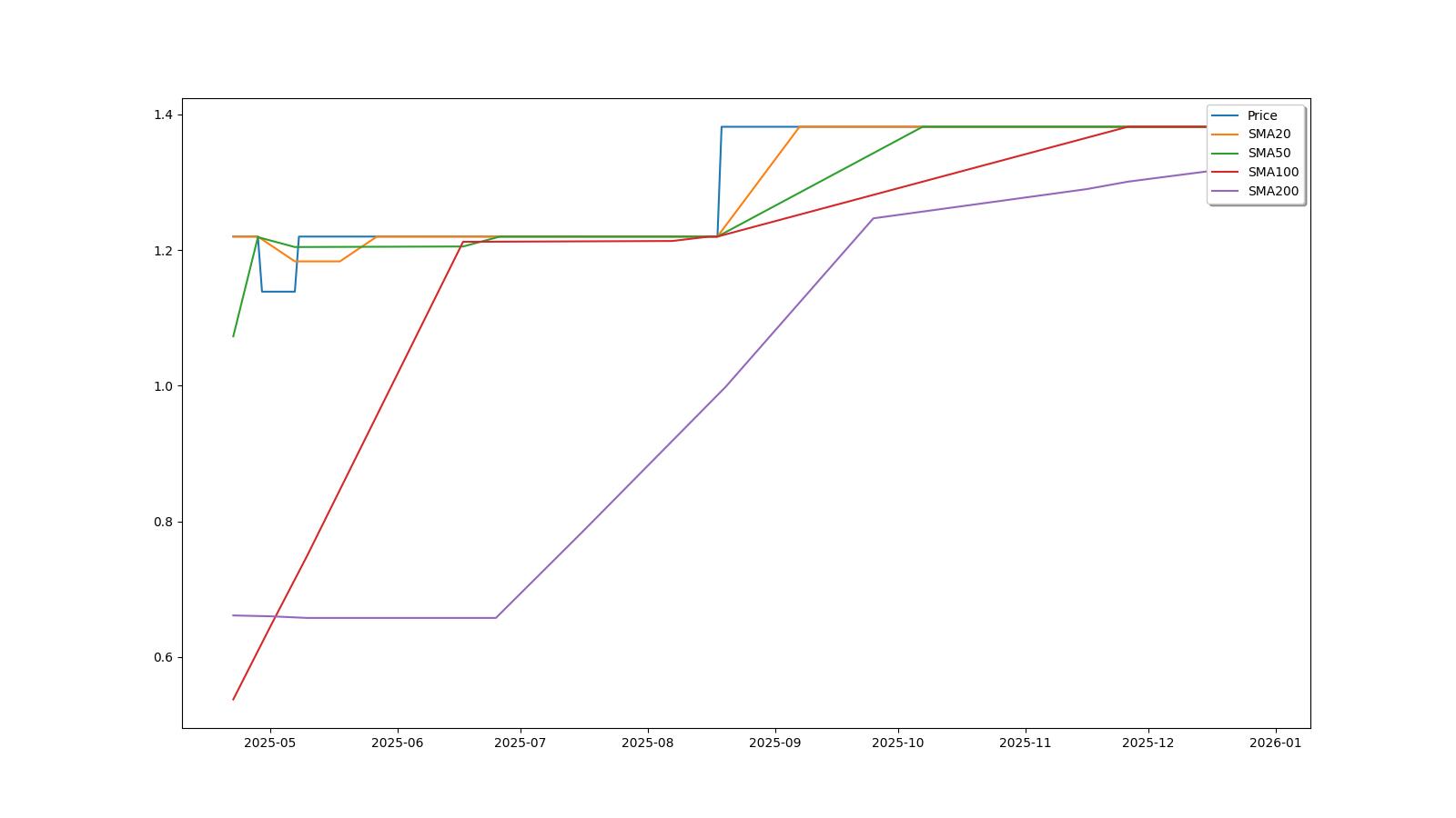 トモチェーン Simple Moving Averages