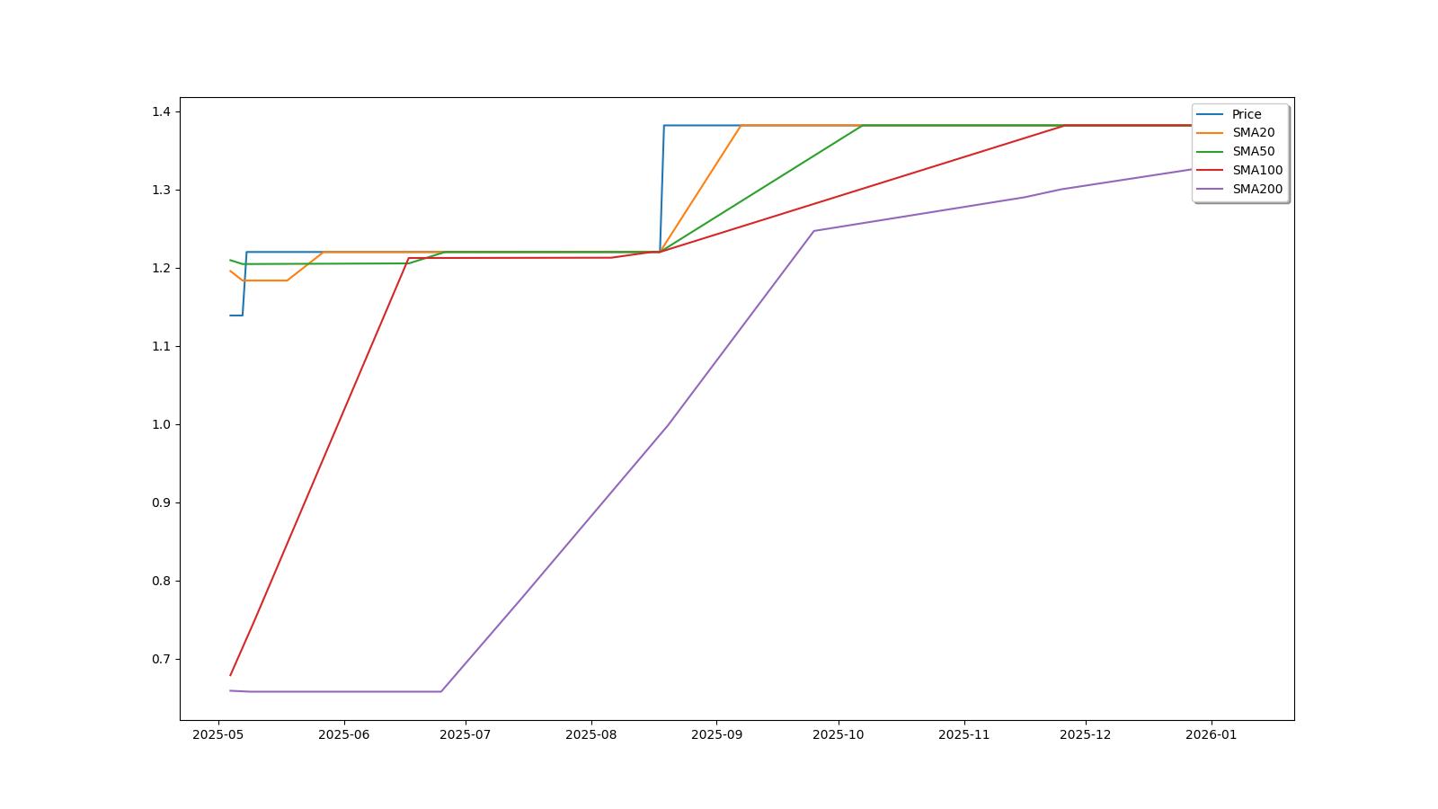 TomoChain Simple Moving Averages