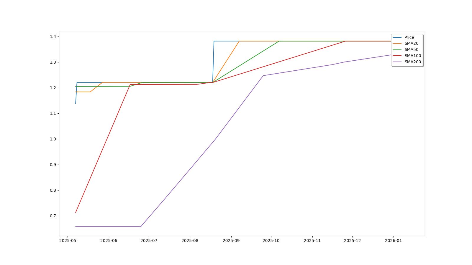 TomoChain Simple Moving Averages