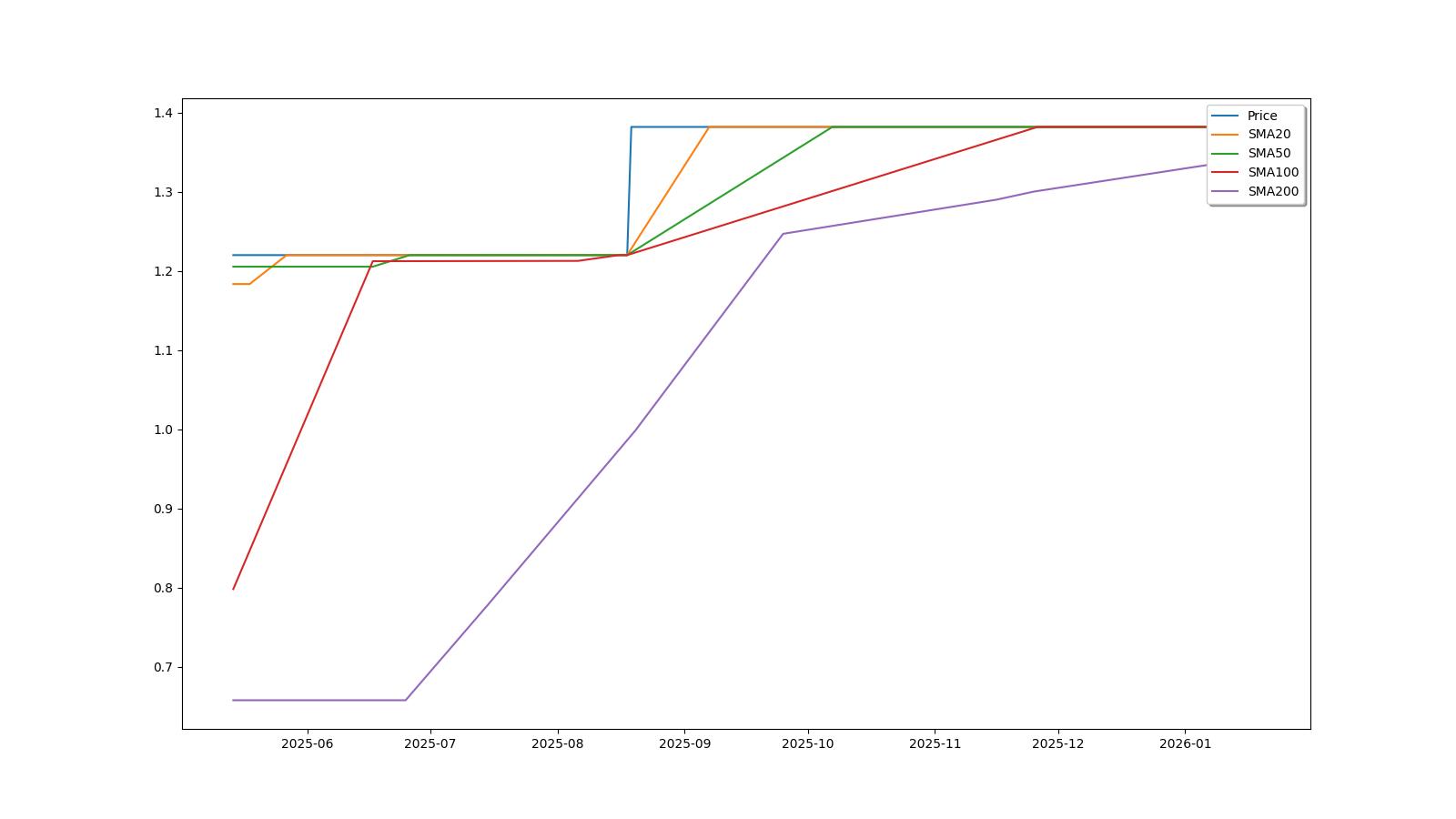 TomoChain Simple Moving Averages