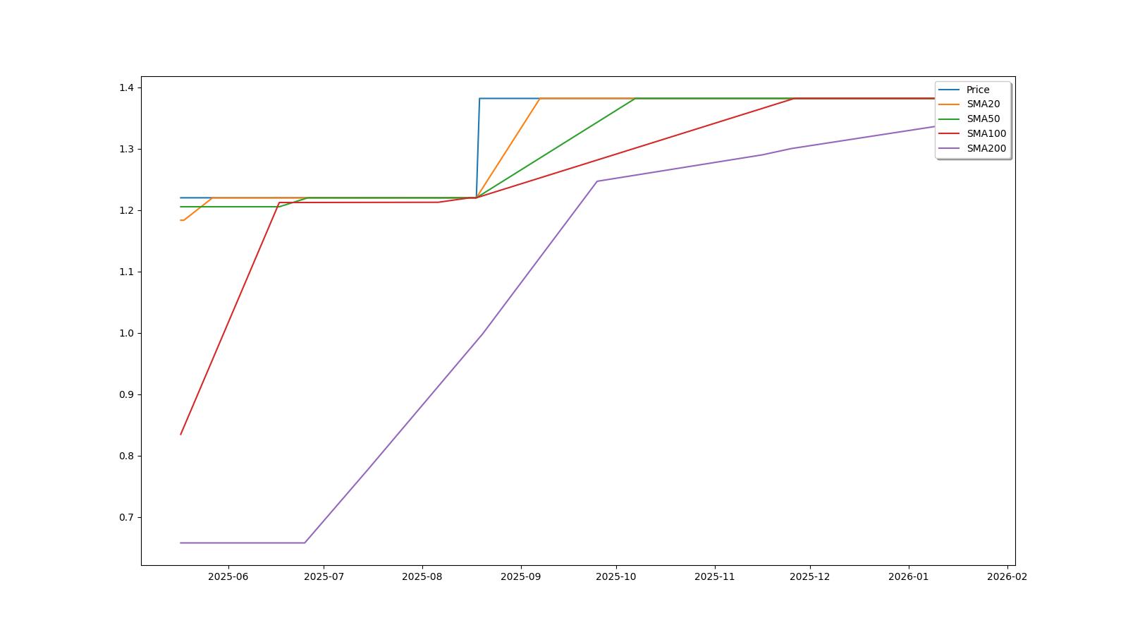 TomoChain Simple Moving Averages