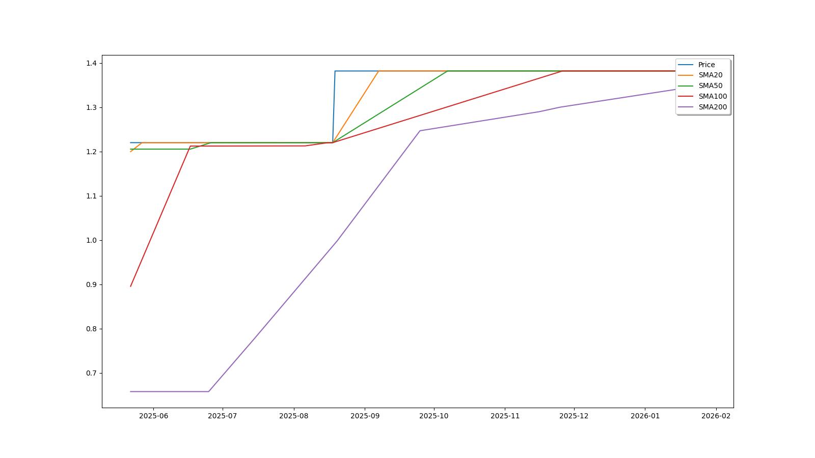 TomoChain Simple Moving Averages