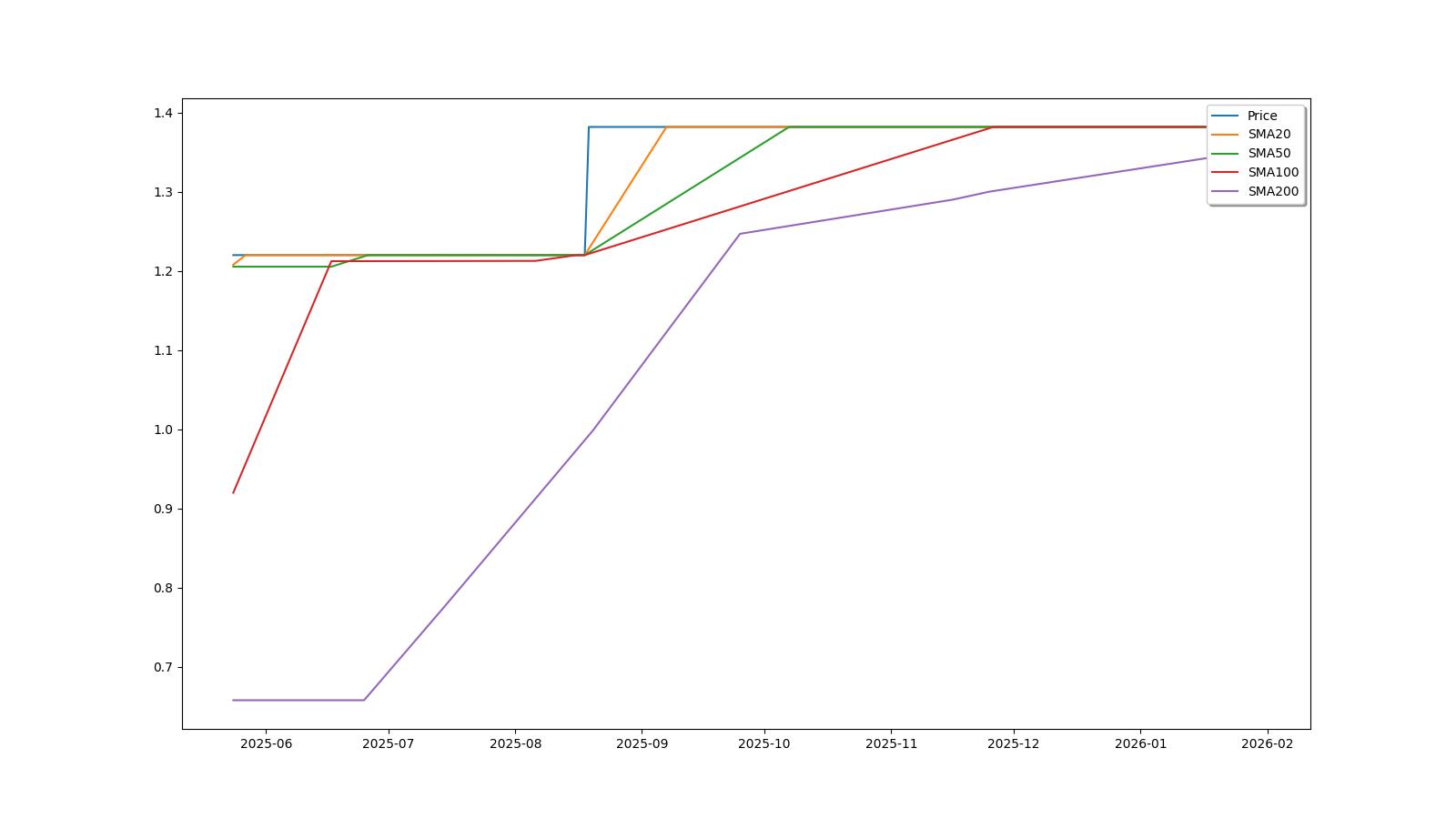 TomoChain Simple Moving Averages