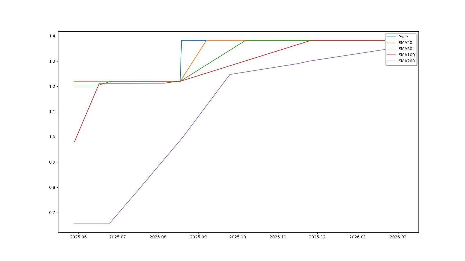 TomoChain Simple Moving Averages