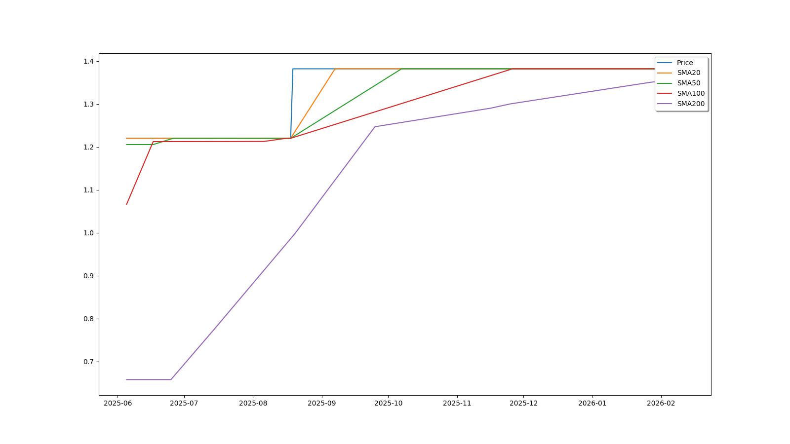 TomoChain Simple Moving Averages
