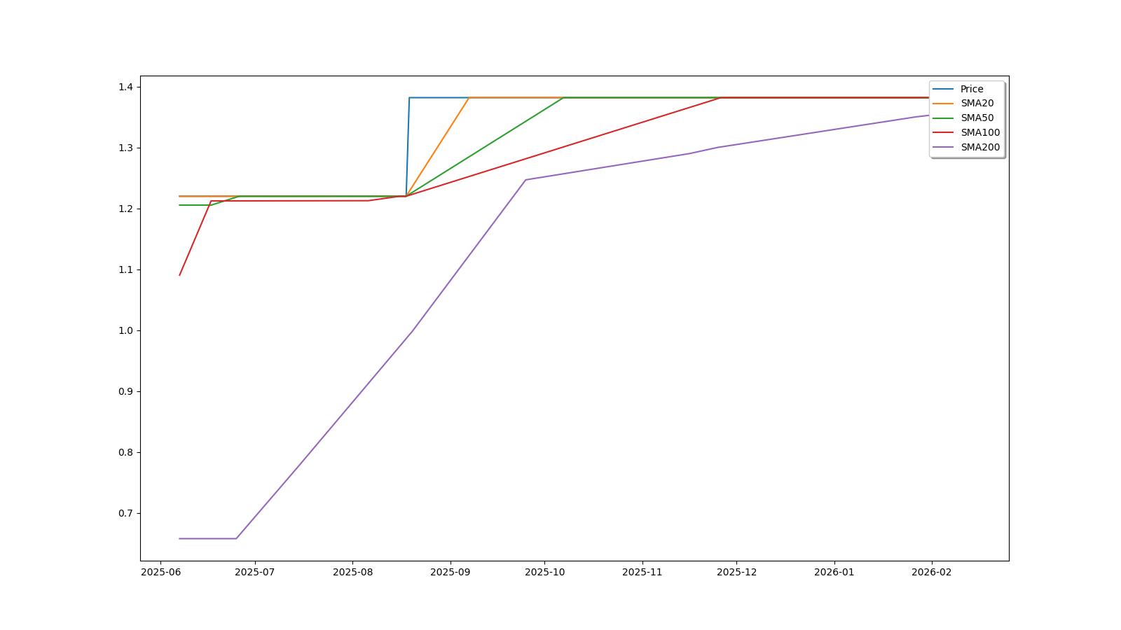 TomoChain Simple Moving Averages
