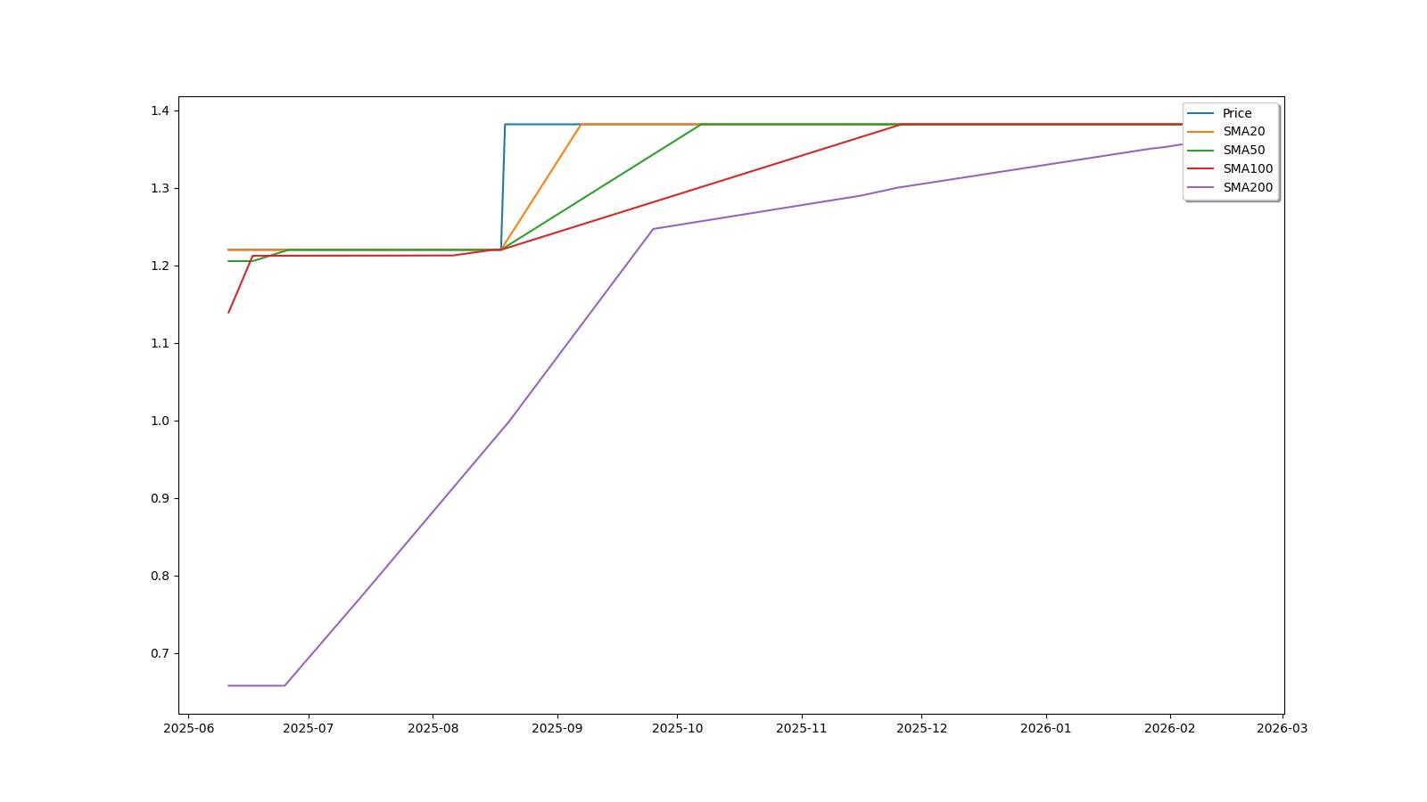 TomoChain Simple Moving Averages