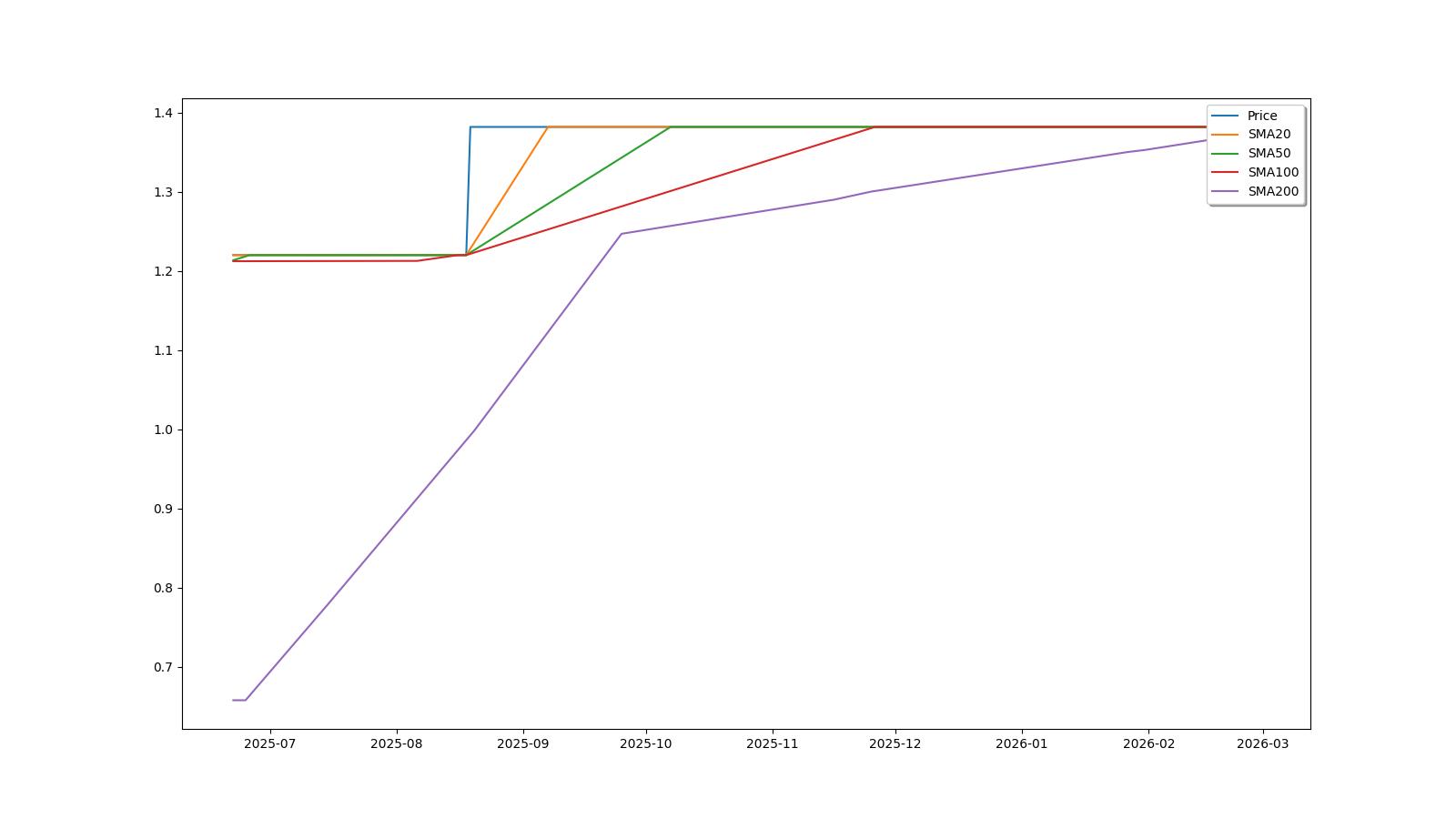 TomoChain Simple Moving Averages