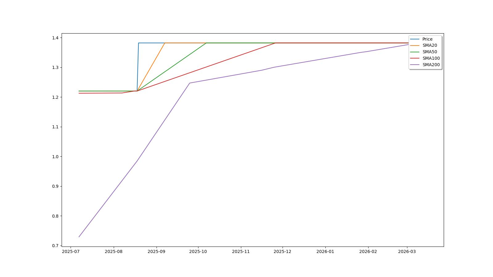 TomoChain Simple Moving Averages