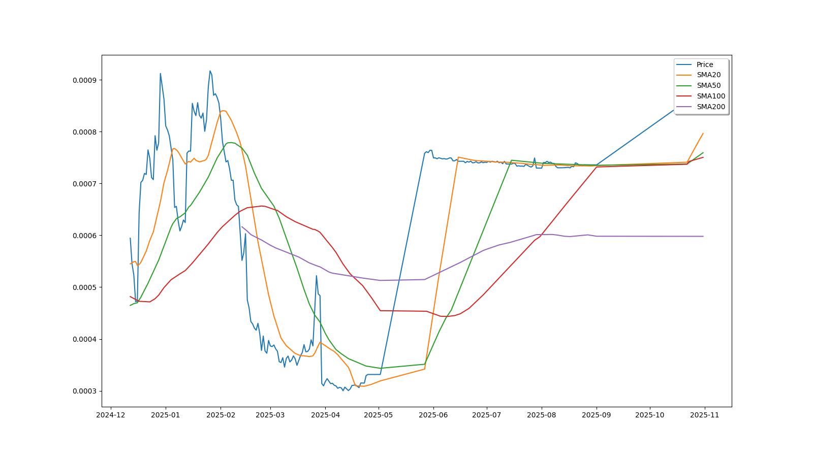 Tomwifhat Simple Moving Averages