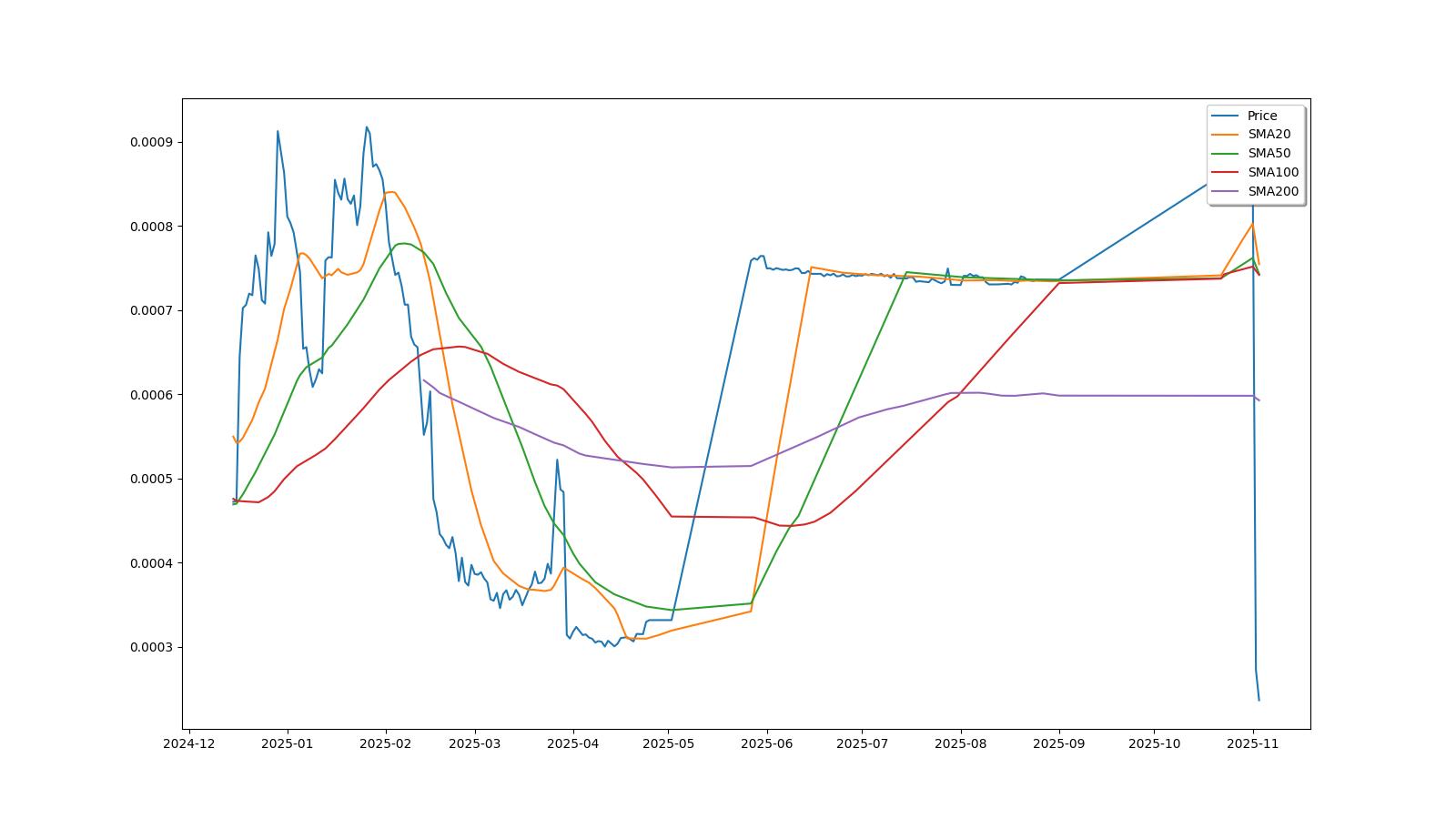 Tomwifhat Simple Moving Averages