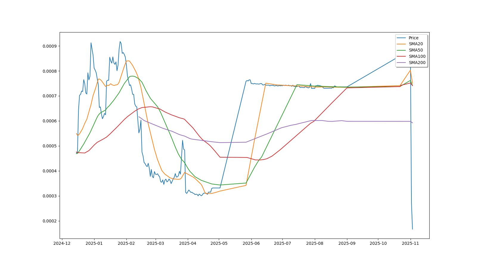 Tomwifhat Simple Moving Averages