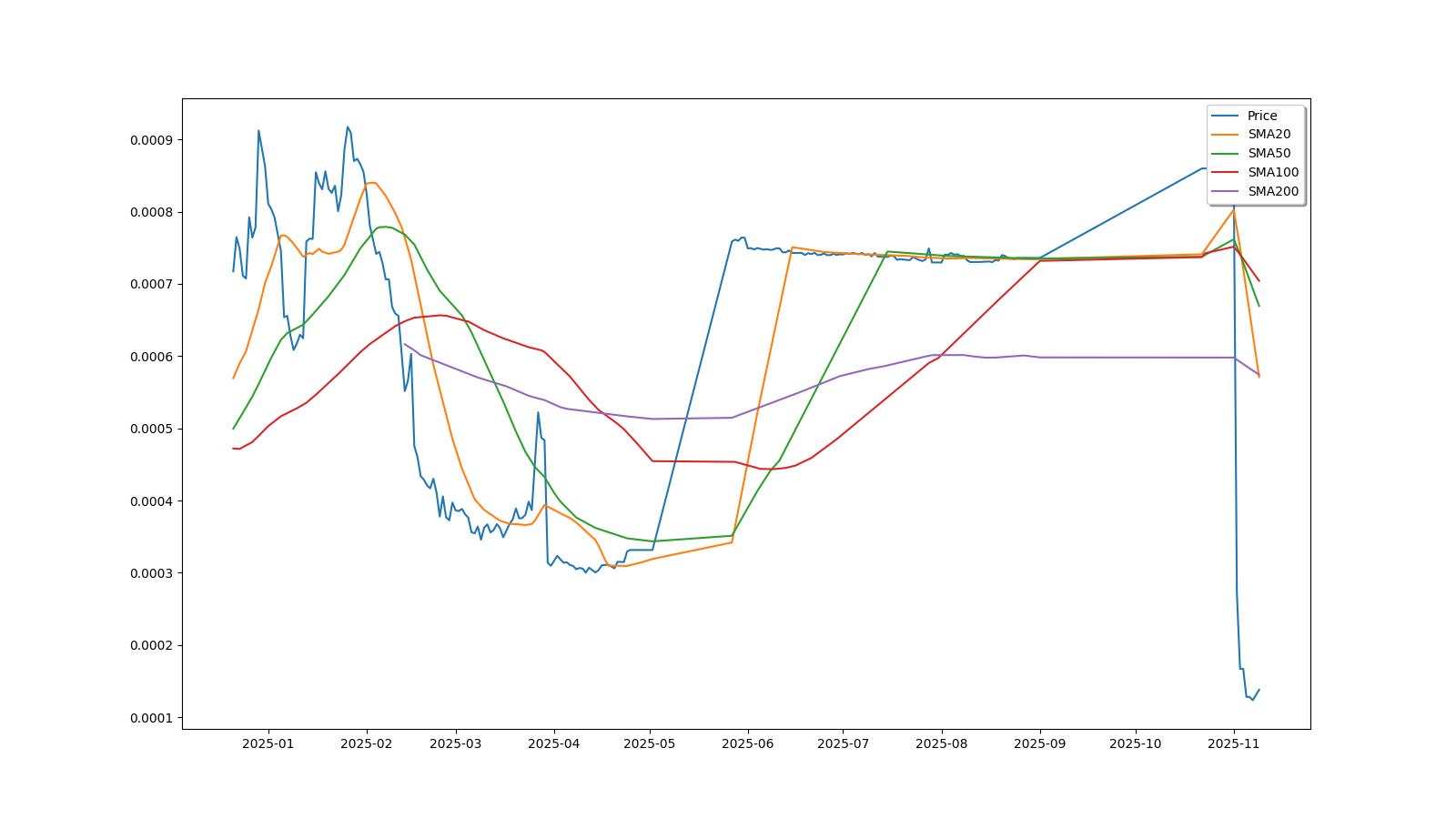 Tomwifhat Simple Moving Averages