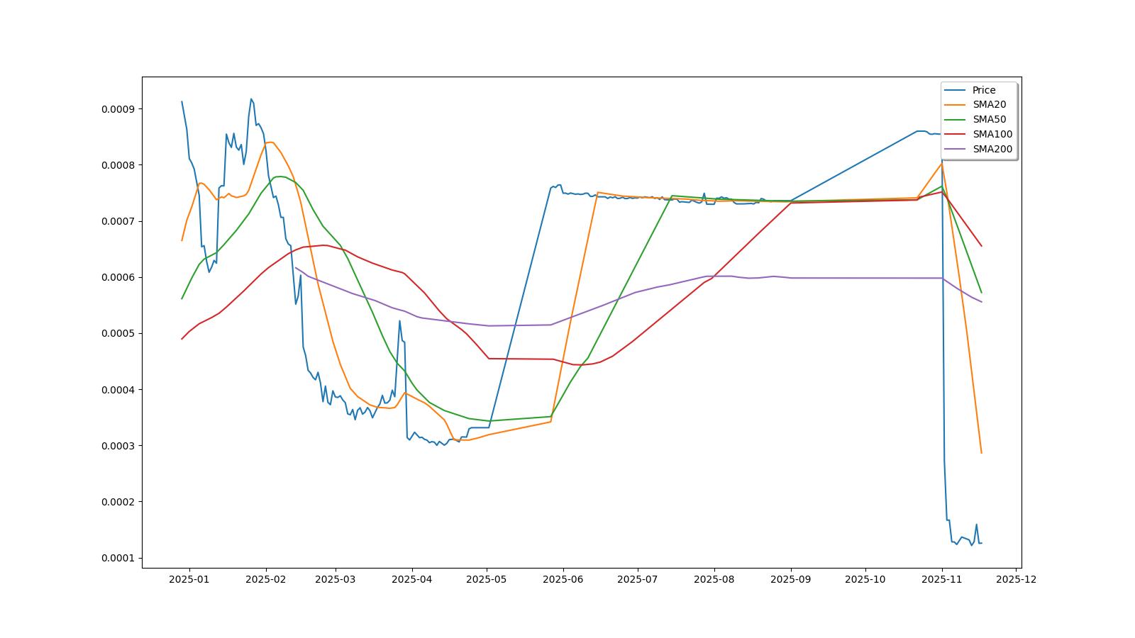 Tomwifhat Simple Moving Averages