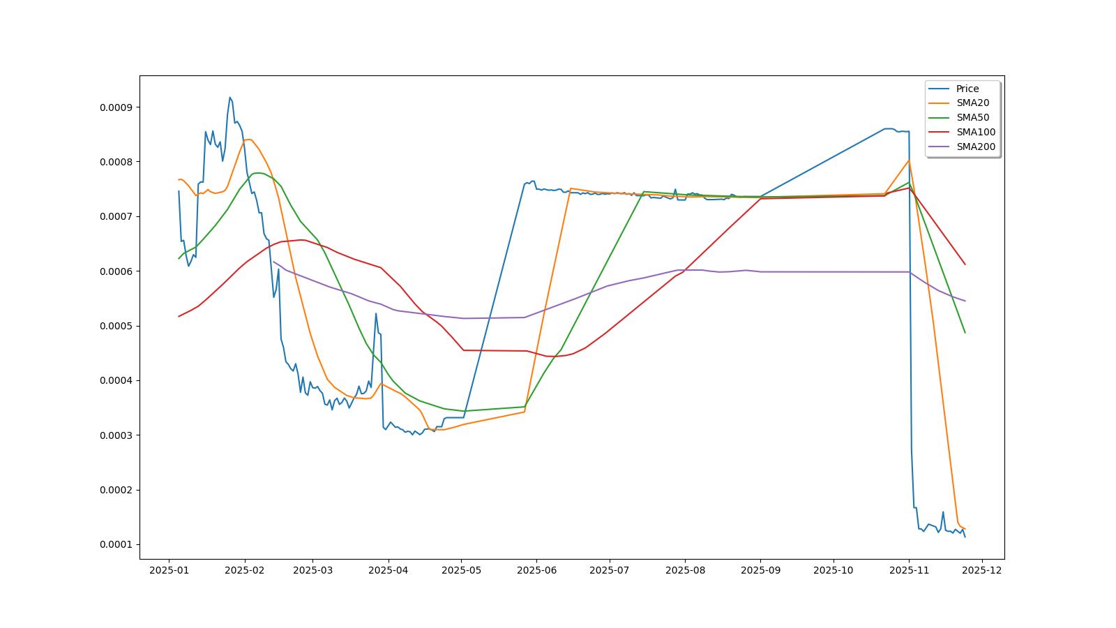 Tomwifhat Simple Moving Averages