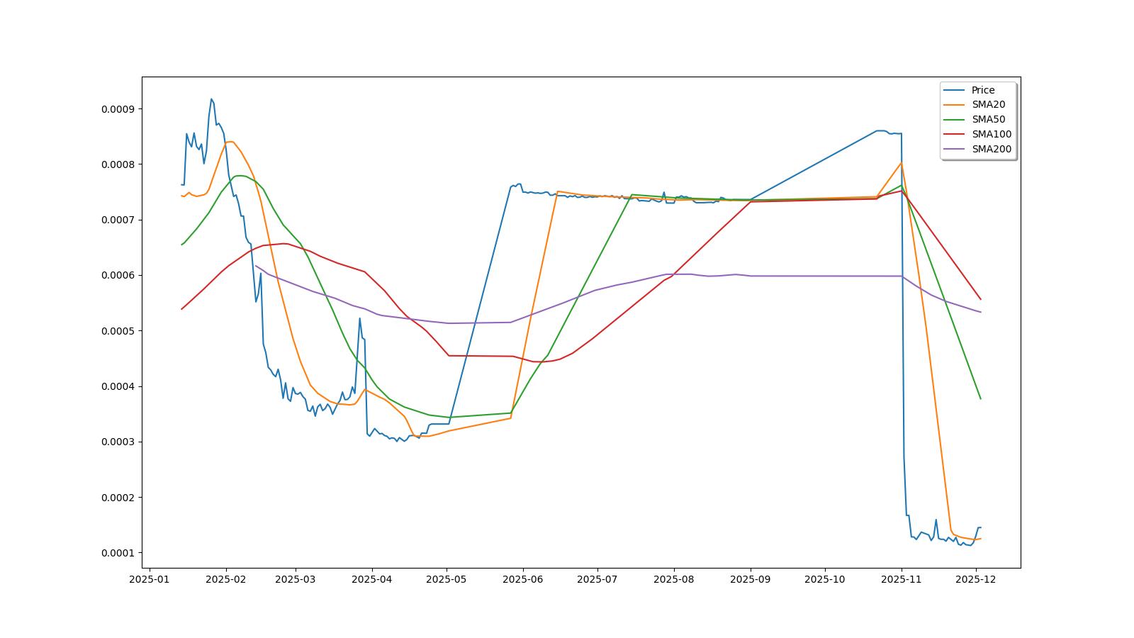 Tomwifhat Simple Moving Averages