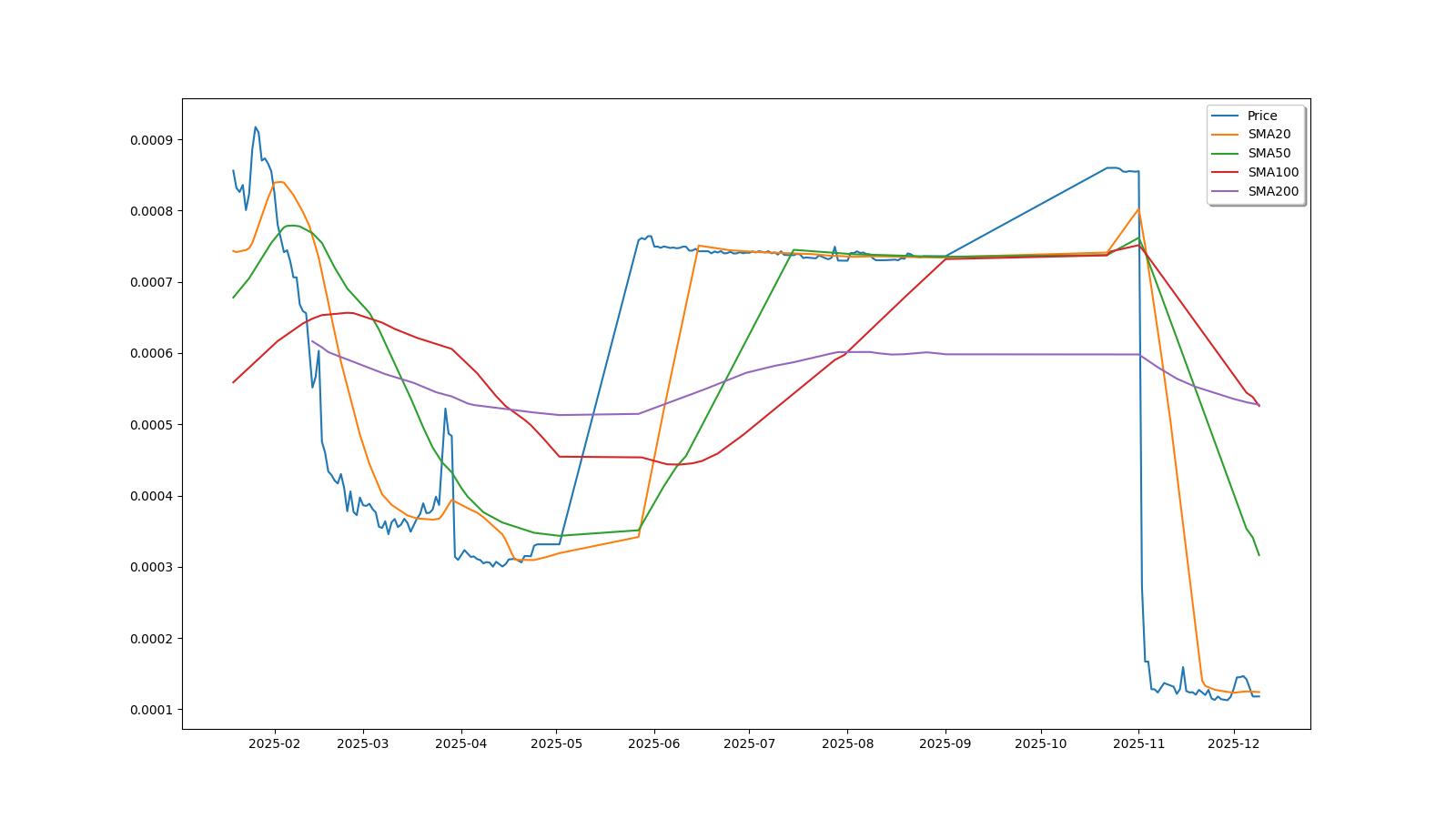 Tomwifhat Simple Moving Averages