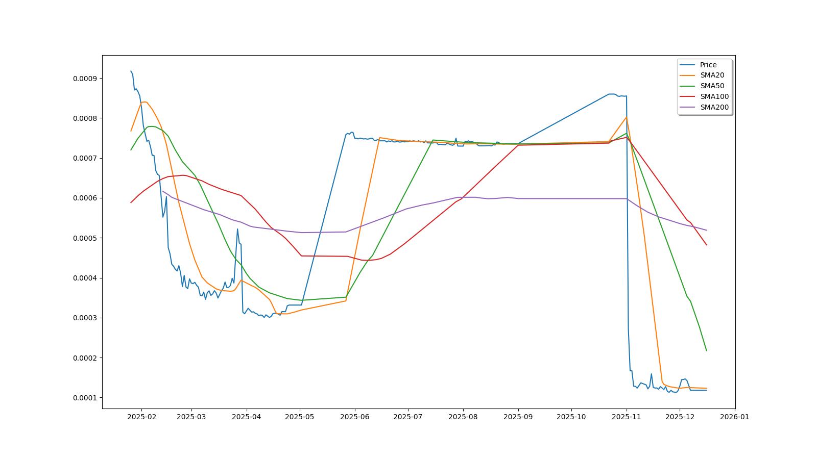 Tomwifhat Simple Moving Averages