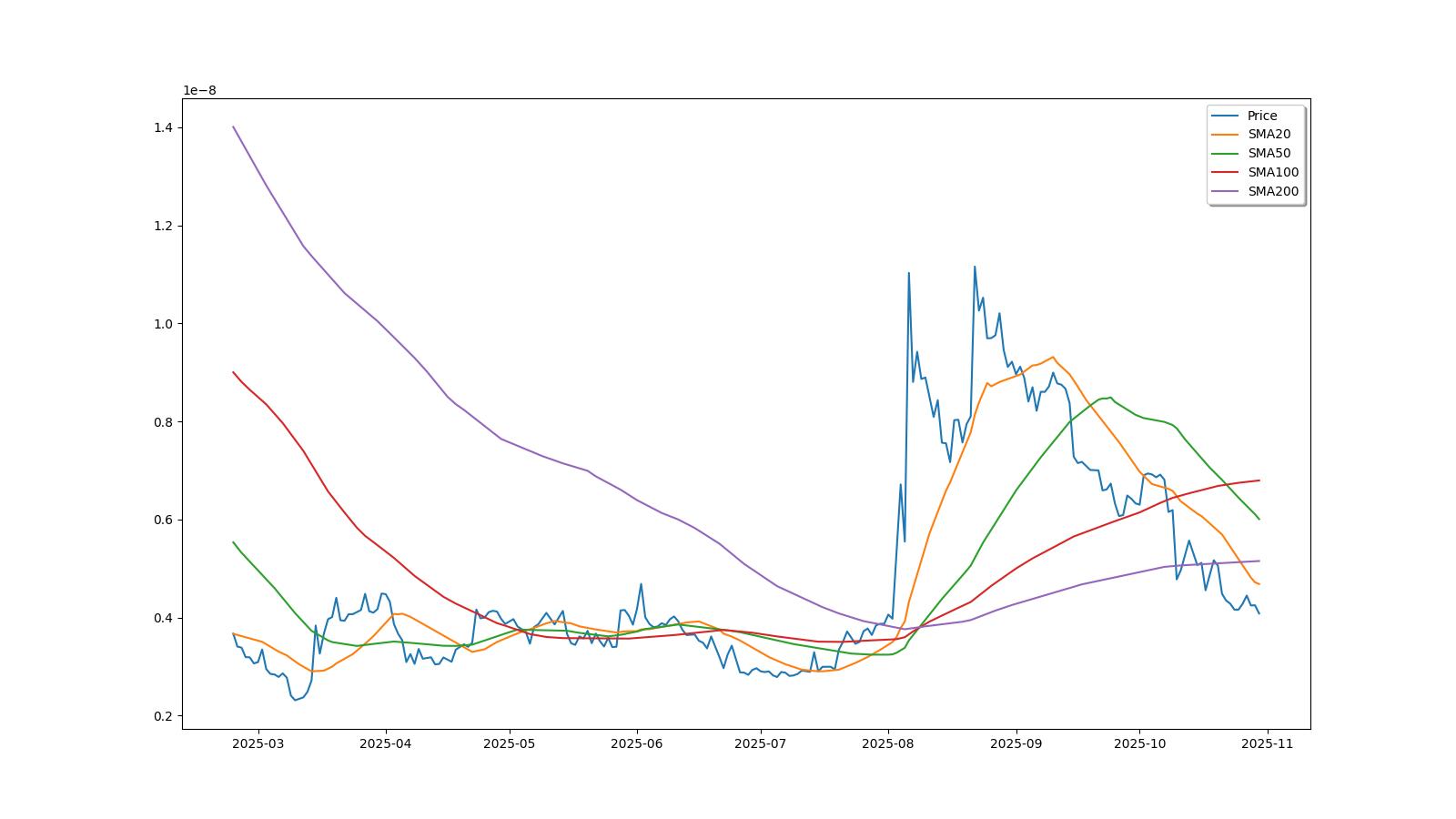 TON FISH MEMECOIN Simple Moving Averages