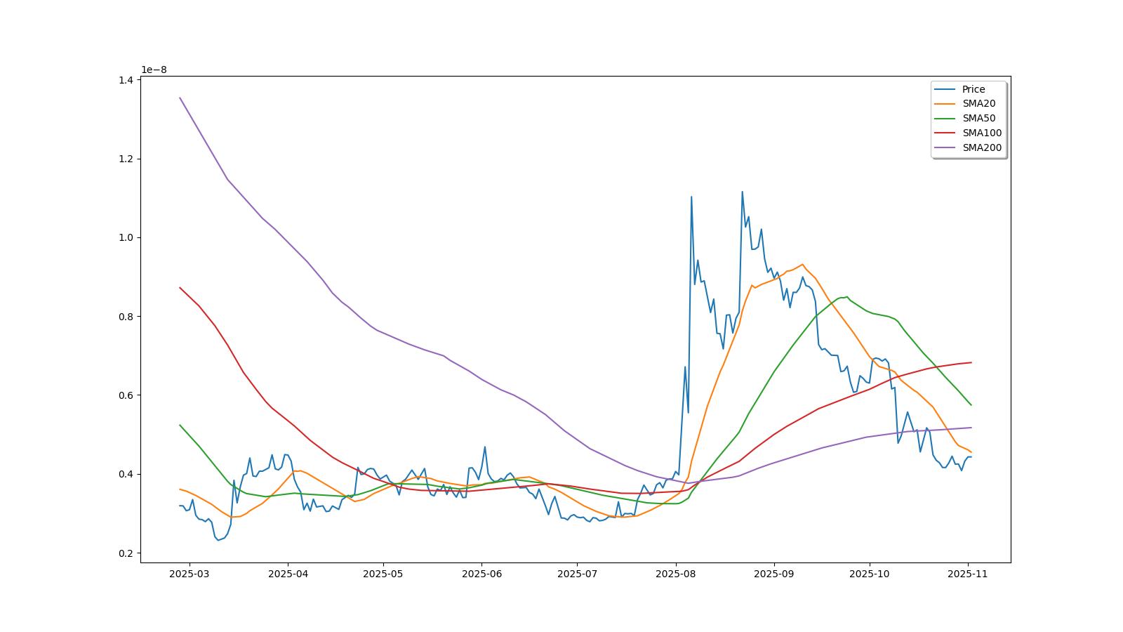 TON FISH MEMECOIN Simple Moving Averages